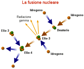 La nostra stella, il Sole